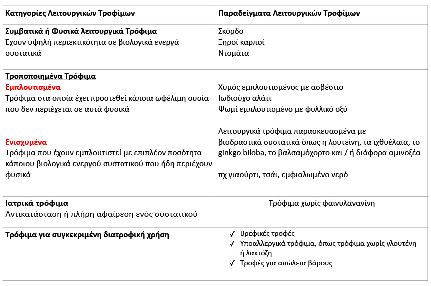 Εσύ γνωρίζεις ποια είναι τα λειτουργικά τρόφιμα, που βοηθούν τόσο πολύ ...